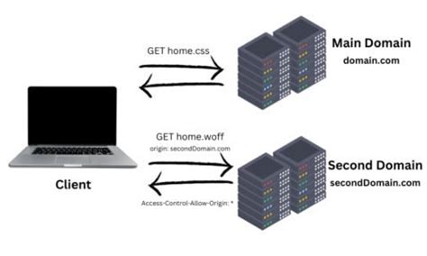 Solving CORS Errors In React A Step By Step Guide Coding Beast