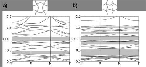 Dispersion Relations Of Structure B 2d The Eigenmode With Chiral Nodal Download Scientific