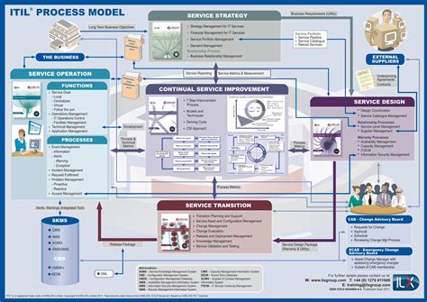 PDF ITIL PROCESS MODEL SERVICE STRATEGY Business PDF FileUK 2011