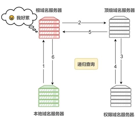 Bs架构的网络流程使用tcp实现bs架构的思路和流程是什么 Csdn博客