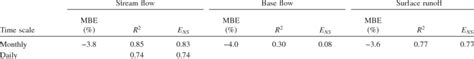 Mass Balance Error Mbe Coefficient Of Determination R 2 And