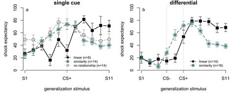 Generalization Gradients For Each Rule Subgroup In Experiment 2 The