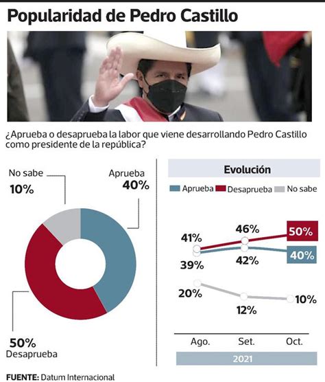Datum Pedro Castillo Desaprobación a Castillo sube a 50 pese a