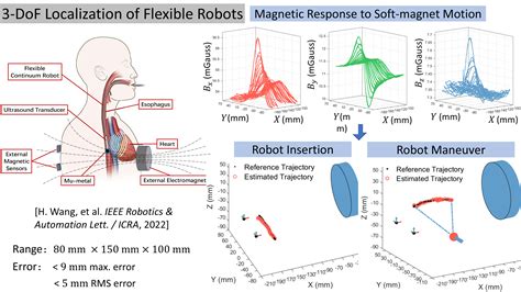 Magnetic Medical Robotics Lab