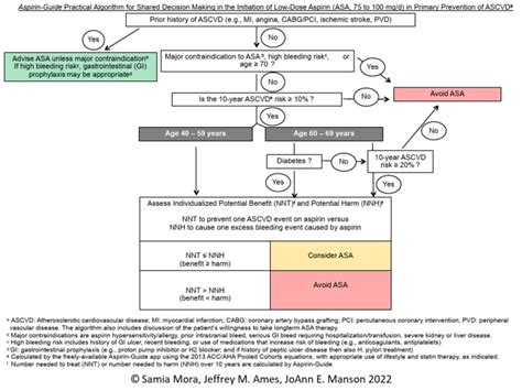 Aspirin Guide Algorithm 2022 Pdf Aspirin Causes Of Death
