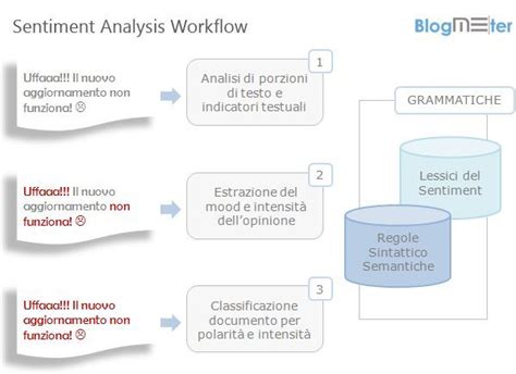 Blog Meter Sentiment Analysis Workflow Cosè La Sentiment Analysis