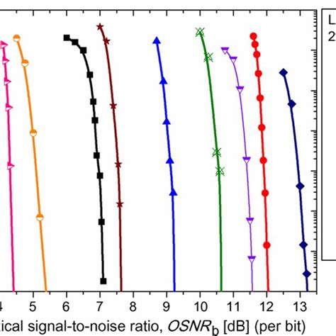 bers performance of ldpc coded multinary schemes with spectral and