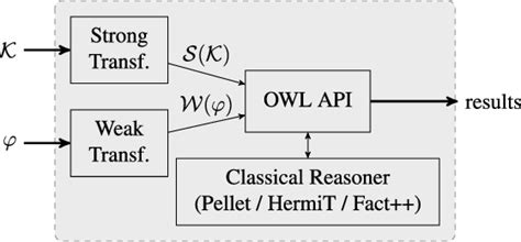 Figure 1 From Inconsistency Tolerant Reasoning With Owl Dl Semantic