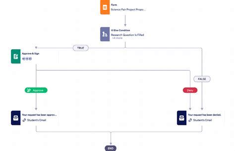Babe Project Approval Template Jotform