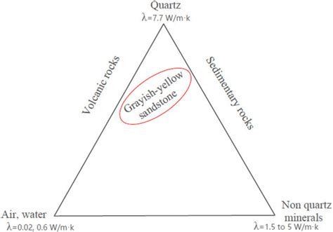 Thermal Conductivity Of Rock Forming Minerals And The Relation Of Download Scientific Diagram