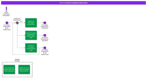 8 2 7 2 Purchase Requisition Authorization