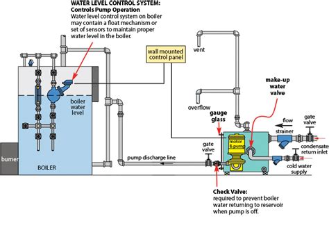 Steam Condensate Pump Diagram