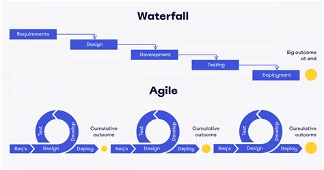 agile vs waterfall 61 photo