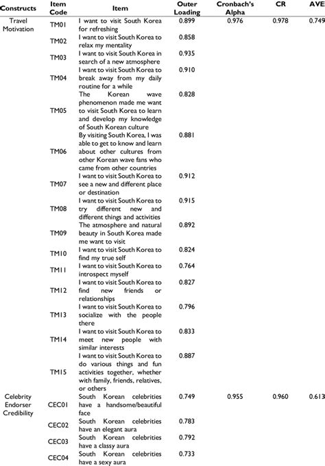 Reliability And Convergent Validity Assessment Download Scientific