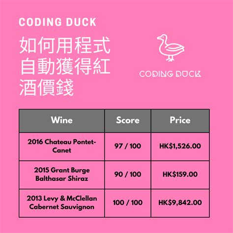 Coding Duck Coding Duck 今次以短短 20 行程式碼示範如何簡單利用 Python Facebook