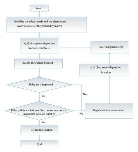 Flowchart For Designing The Ant Colony Algorithm Download Scientific Diagram