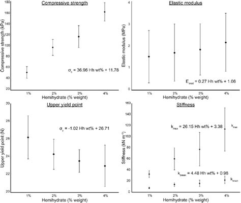 Uct Results For Gram 1 4 A Compressive Strength Kpa B Elastic Download Scientific
