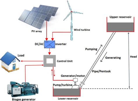 Hybrid Power System