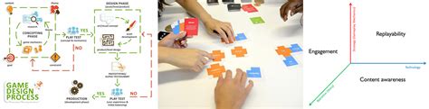 Game Design Process Kummara