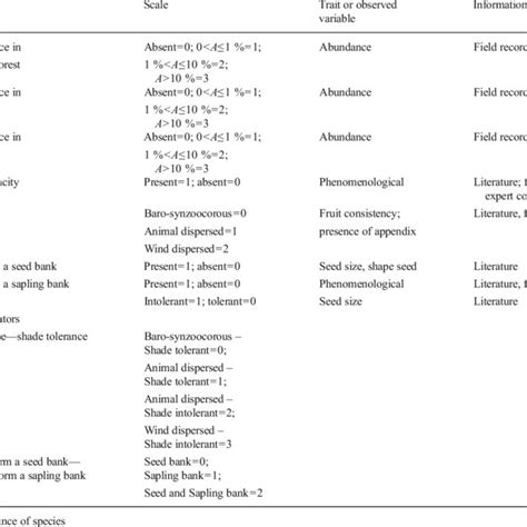 Scales Used For Indicators Of Latent Variables Traits Or Observed