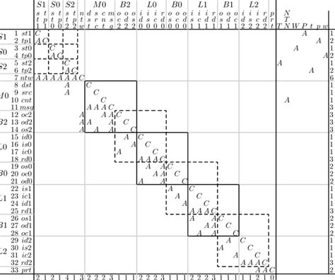 The Canonical Matrix Of Fig 5 Permuted To Minimum Profile The Data