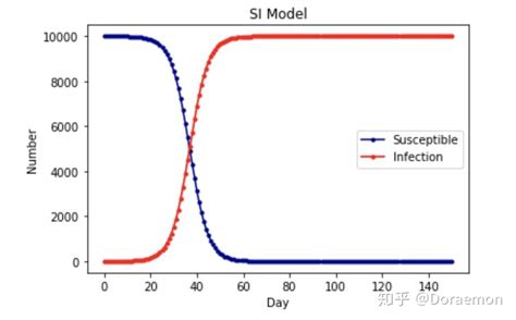用python实现经典传染病模型 知乎