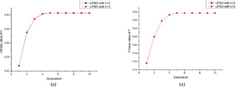 Converge Curves For Example A Converge Curve For Example With