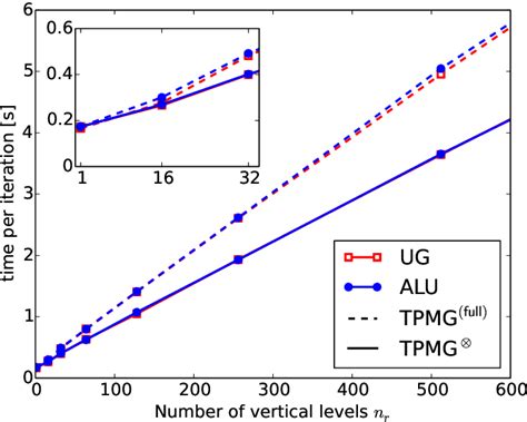 Figure 1 From Efficient Multigrid Preconditioners For Anisotropic