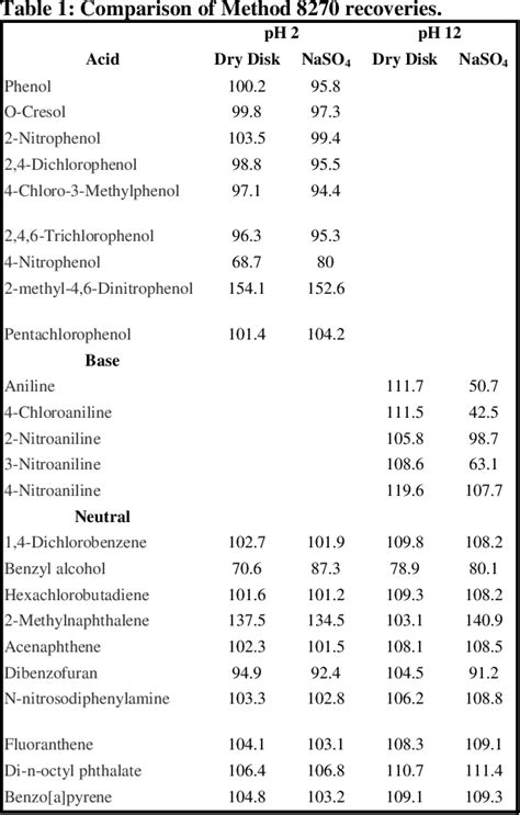 Table 1 From An Improved Solvent Drying Technique For Enhanced Recovery Of Organic Compounds
