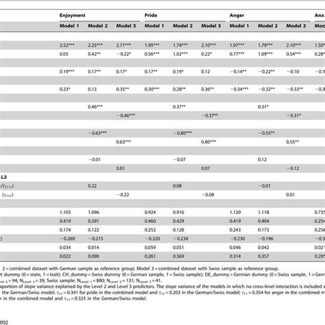 Predicting Emotions Results From Multilevel Modeling Download Table