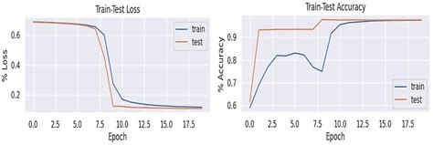 Deep Learning Based Symptomizing Cyber Threats Using Adaptive G Shared