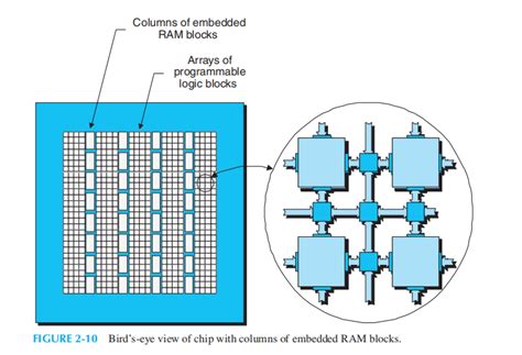 Embedded Rams Fpgas World Class Designs Fpgakey