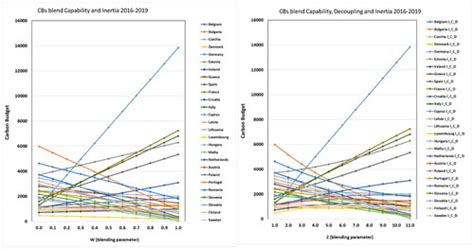 Full Article Influence Of Economic Decoupling In Assessing Carbon Budget Quotas For The