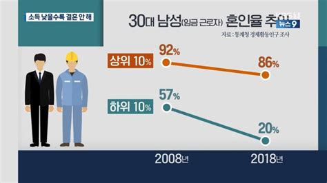 소득수준과 결혼의 상관관계 인스티즈 Instiz 이슈 카테고리