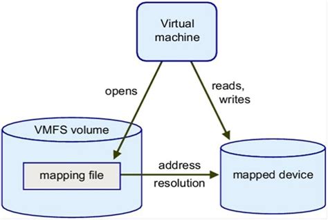 Vmware Raw Device Mappingrdm