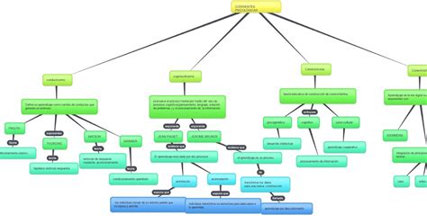 métodos de enseñanza del ingles mapa conceptual corrientes psicológicas