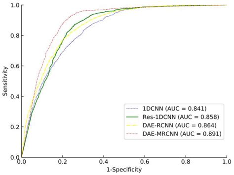 A Combination Of Deep Autoencoder And Multi Scale Residual Network For
