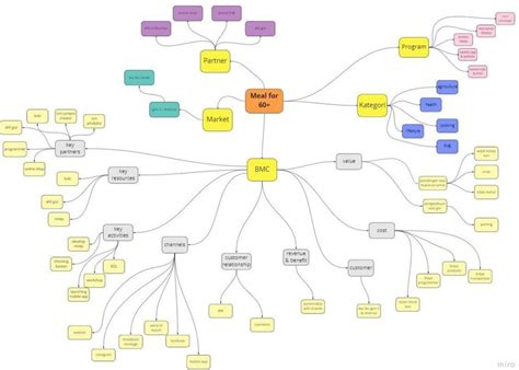 Mind Mapframework Og Male For 60 Download Scientific Diagram