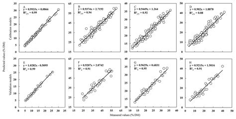 Development And Validation Of Near Infrared Spectroscopy For The Prediction Of Forage Quality