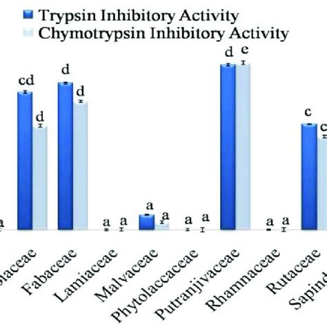 Comparison Of Trypsin And Chymotrypsin Inhibitory Activity Of Download Scientific Diagram