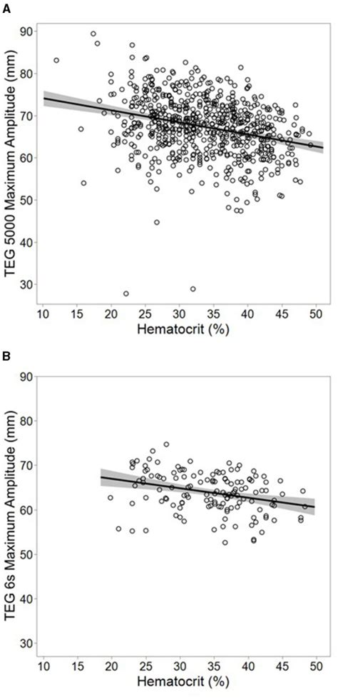 The Thromboelastogram Is Confounded By Hematocrit In Clinical Samples