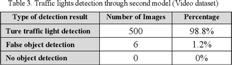 Table 3 From Traffic Light Detection Using Opencv And Yolo Semantic Scholar
