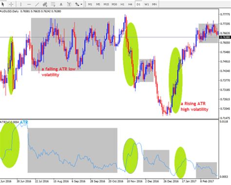 How To Measure Volatility In Forex Using Atr Indicator Free Forex Coach