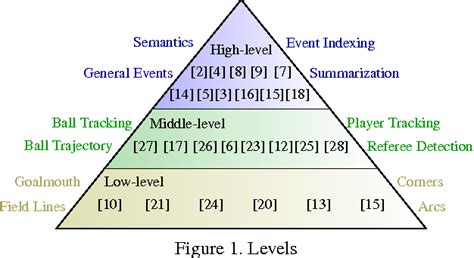 Figure 1 From An Overview Of Automatic Event Detection In Soccer