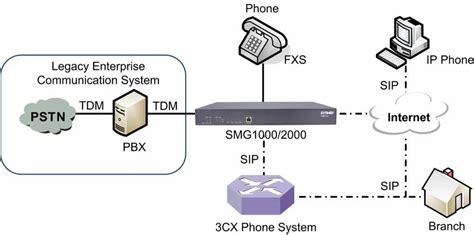Voip Gateway Solution At ₹ 68000piece Sector 62 Noida Id