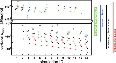Deviation of the estimated conformational entropy difference Δ S βα