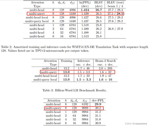 Mha、mqa、gqa区别和联系 Csdn博客