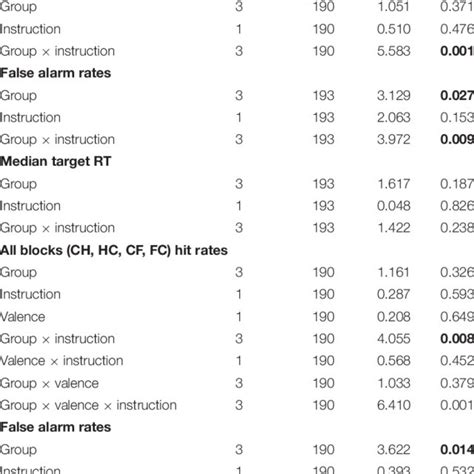 Repeated Measures Analysis Of Covariance Ancova Results Download