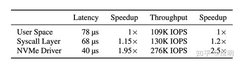 osdi论文 xrp in kernel storage functions with ebpf 知乎