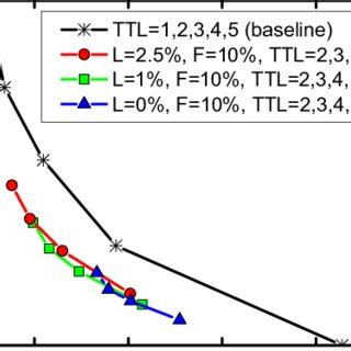 Prediction Accuracy The TTL Value Increases From Right To Left In Each Download Scientific